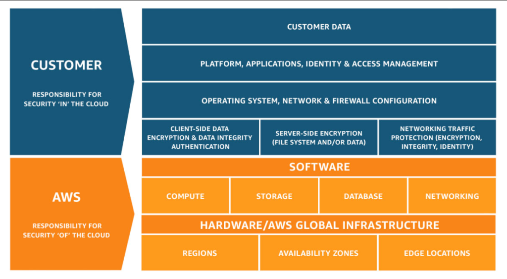 Securing AWS Infrastructure with AWS IAM: Why it’s Important